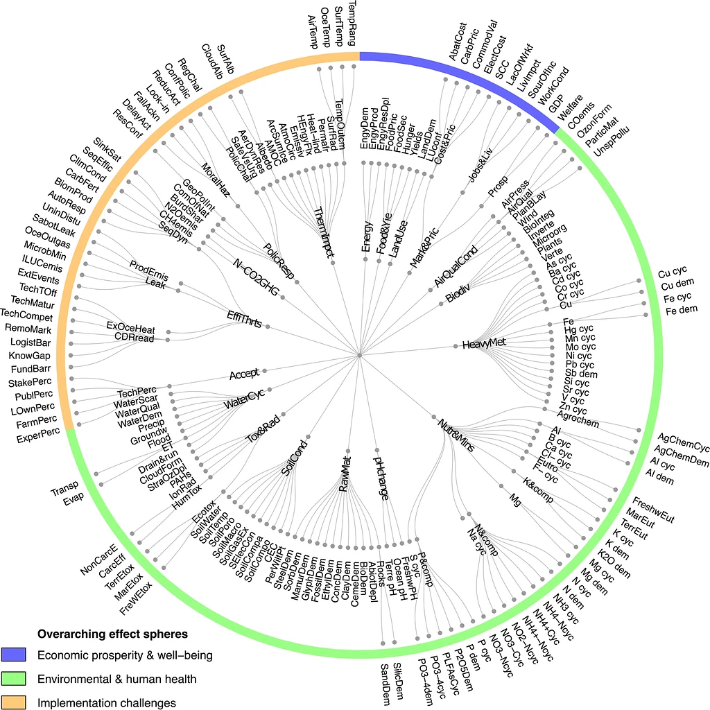 Paper: A taxonomy to map evidence on the co-benefits, challenges, and ...